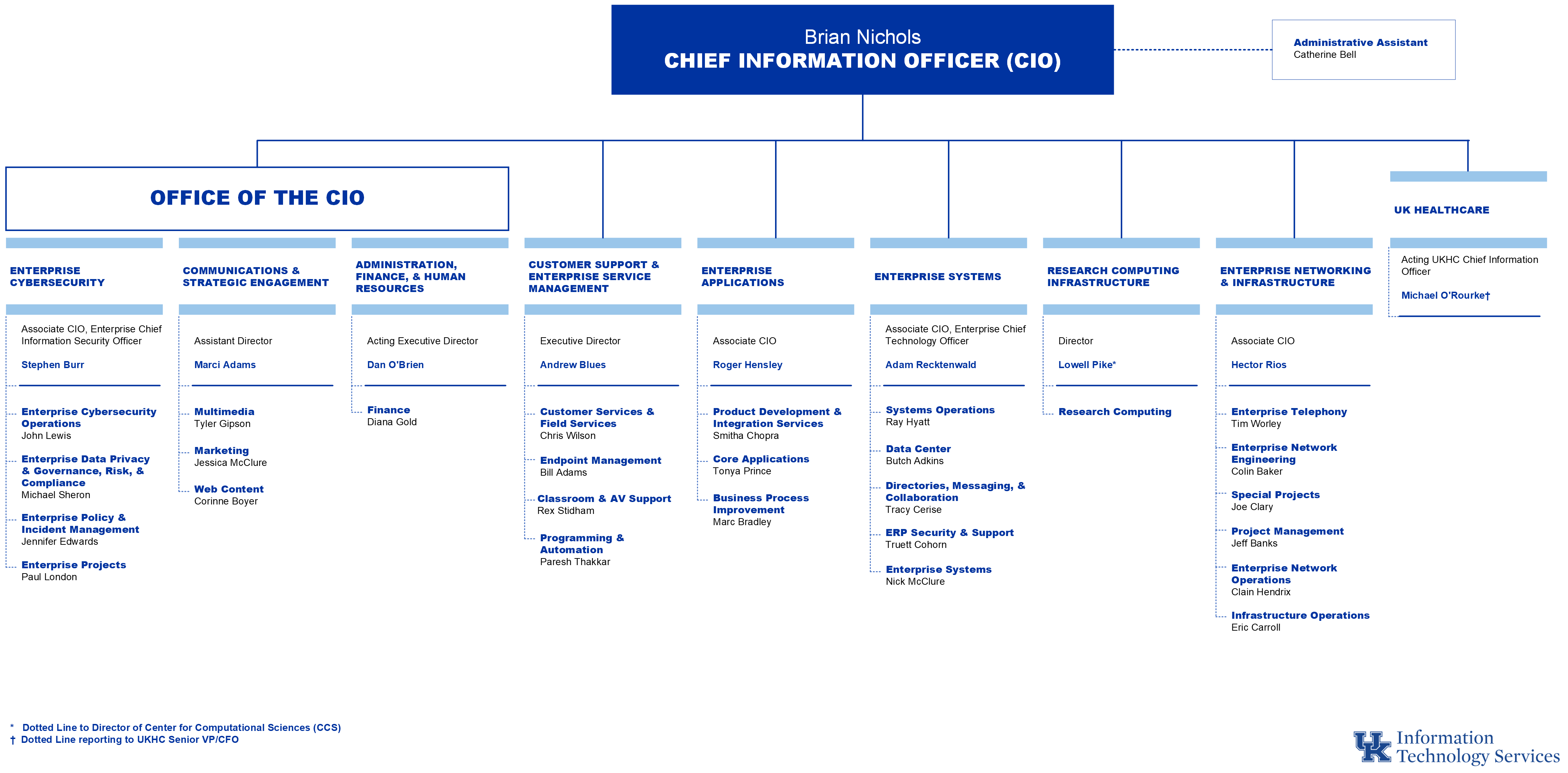 Org Chart | Information Technology Services